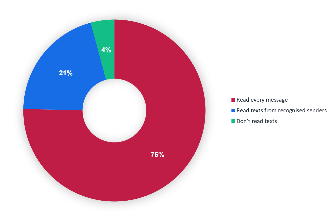 What is the open rate of SMS in 2021? | TextAnywhere