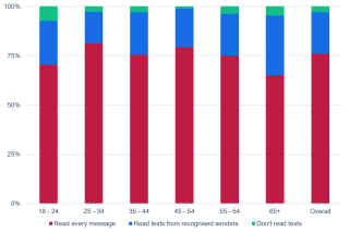 What is the open rate of SMS in 2021? | TextAnywhere